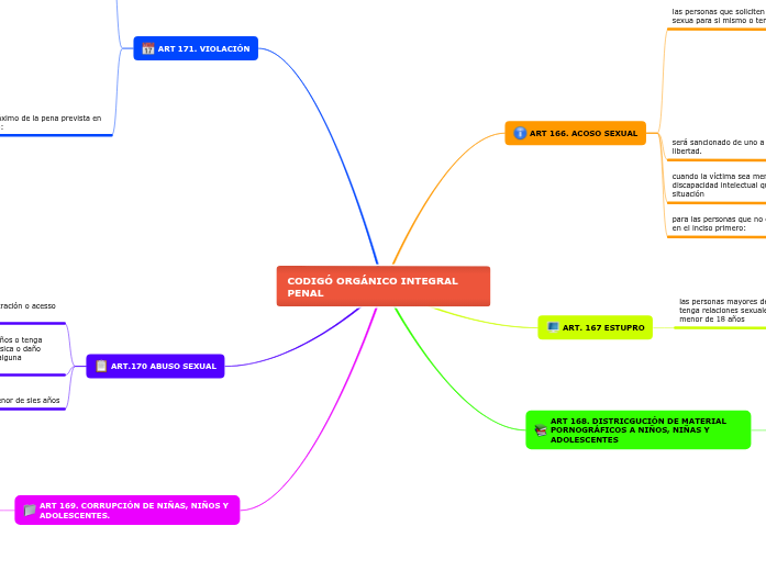 CODIGÓ ORGÁNICO INTEGRAL PENAL - Mind Map
