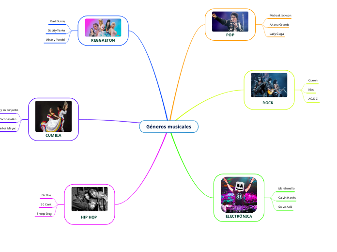 Géneros musicales - Mind Map