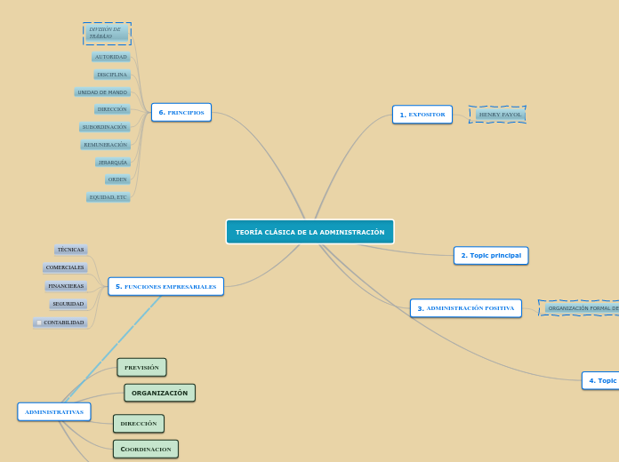 TEORÍA CLÁSICA DE LA ADMINISTRACIÓN - Mind Map TEORÍA CLÁSICA DE LA ADMINISTRACIÓN - Mind Map
