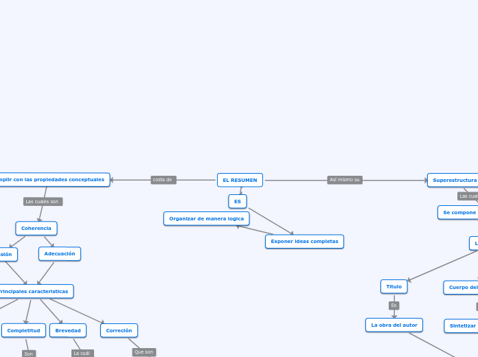 EL RESUMEN - Mind Map