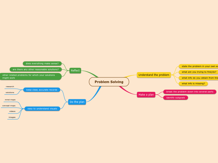 Problem Solving - Mind Map