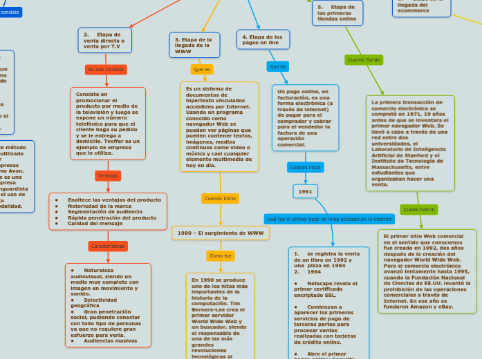 La evolución del ecommerce, Hasta la venta...- Mind Map