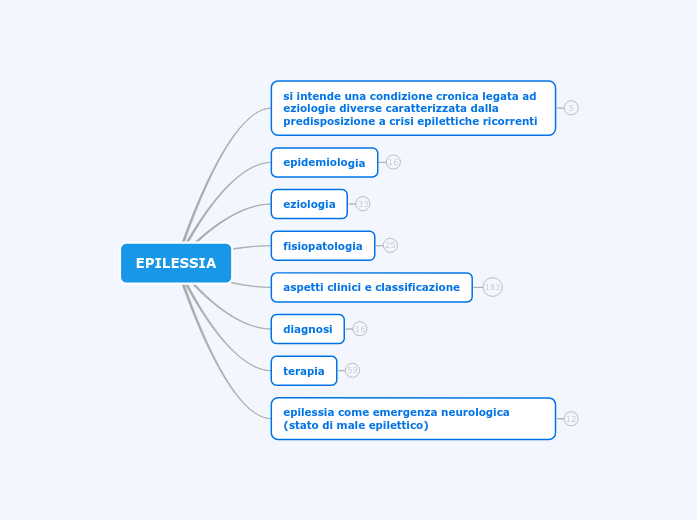 EPILESSIA - Mind Map