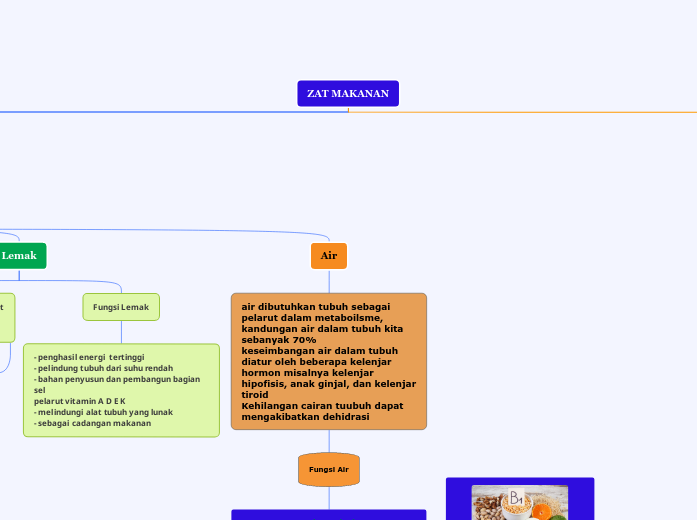 ZAT MAKANAN - Mind Map