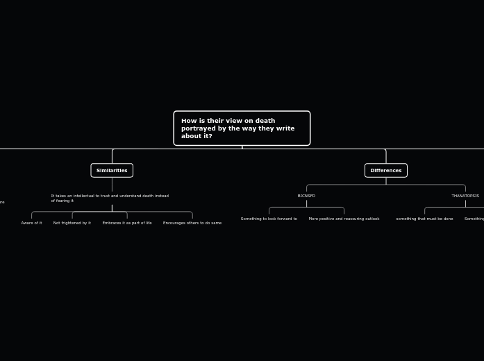 How is their view on death portrayed by th...- Mind Map