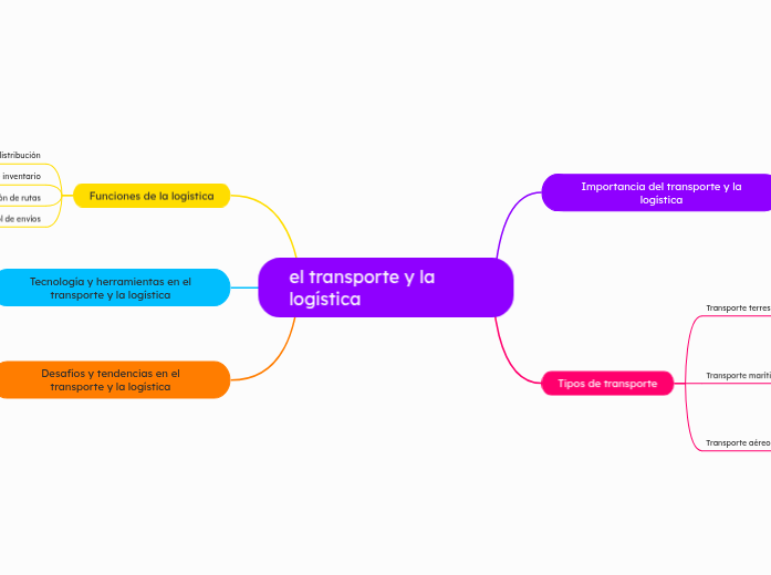 el transporte y la logística | Mapa mental Mindomo