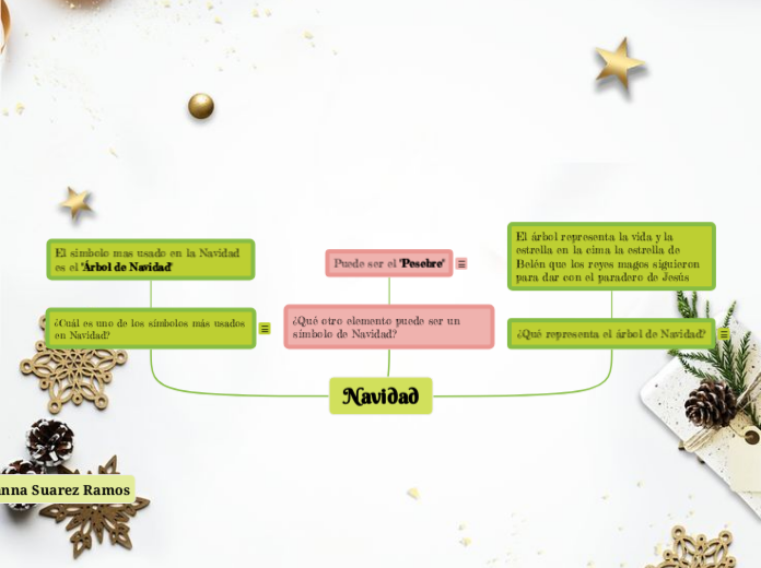 Navidad - Mind Map