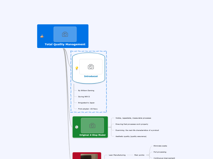 Total Quality Management - Mind Map