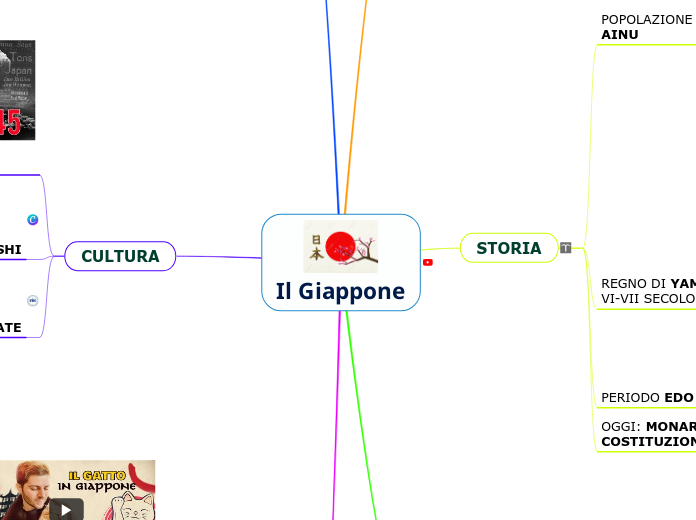 Il Giappone - Mind Map