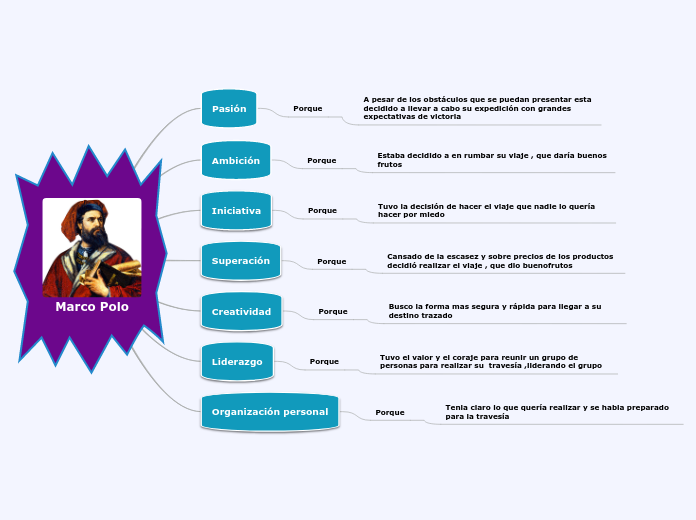 Marco Polo - Mind Map