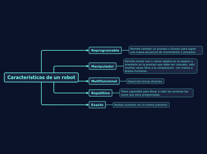 Caracteristicas de un robot - Mind Map