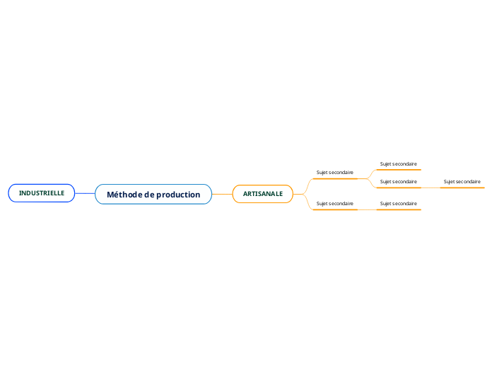 Méthode de production - Mind Map