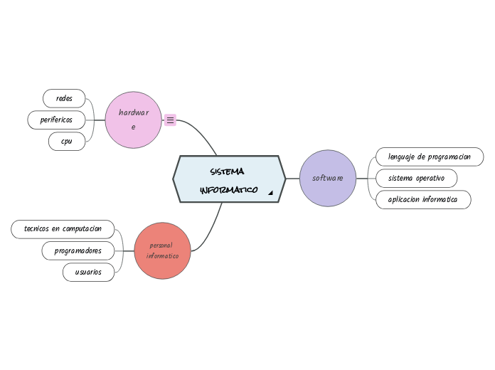 sistema informatico - Mind Map