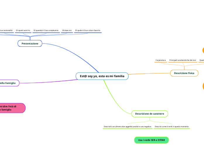 Est@ soy yo, esta es mi familia - Mappa Mentale