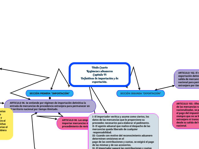Título Cuarto Regímenes aduaneros Capítulo...- Mind Map