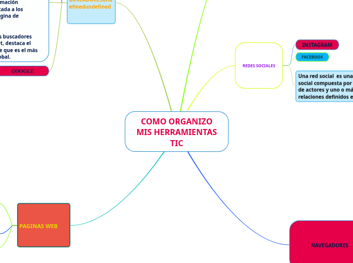 COMO ORGANIZO MIS HERRAMIENTAS TIC - Mind Map