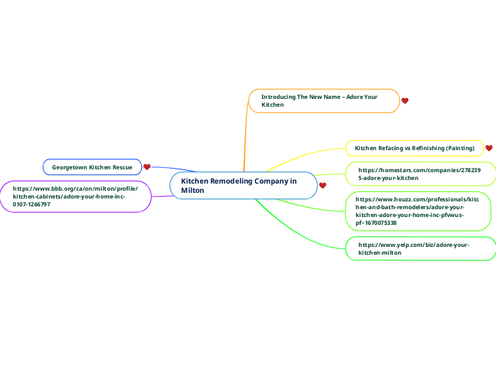 Kitchen Remodeling Company in Milton - Mind Map