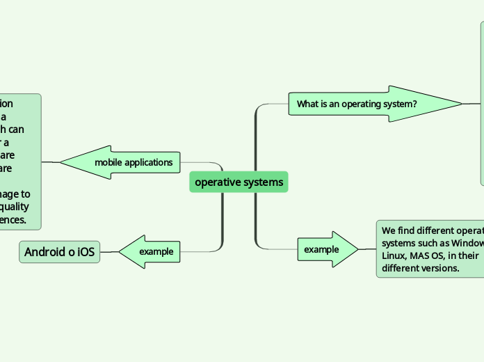 operative systems - Mind Map