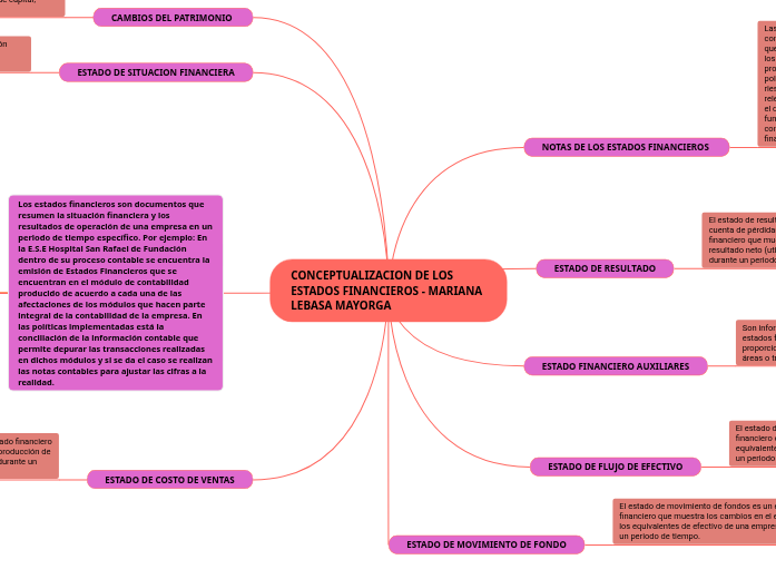 CONCEPTUALIZACION DE LOS ESTADOS FINANCIEROS - MARIANA LEBASA MAYORGA ...