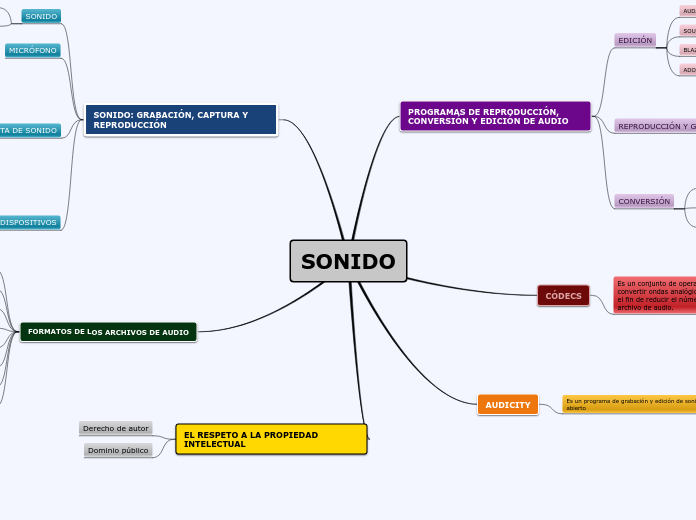 SONIDO - Mind Map