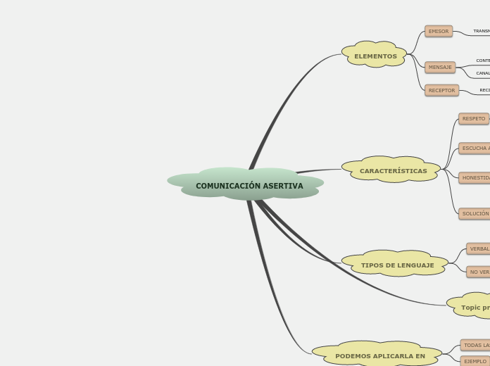 COMUNICACIÓN ASERTIVA - Mind Map