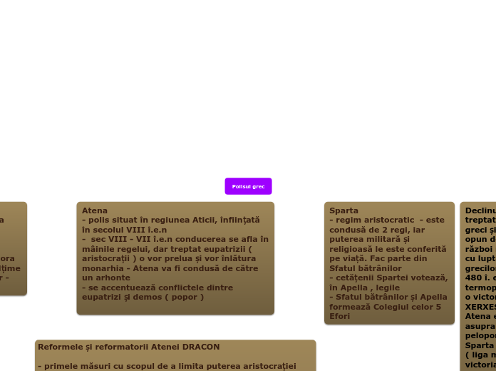 Polisul grec - Mind Map