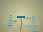 Ancient Egypt - Mind Map