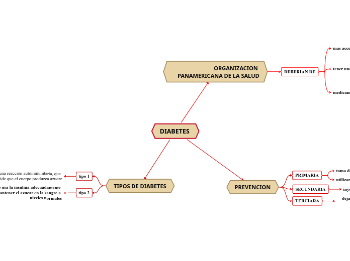 DIABETES - Mind Map