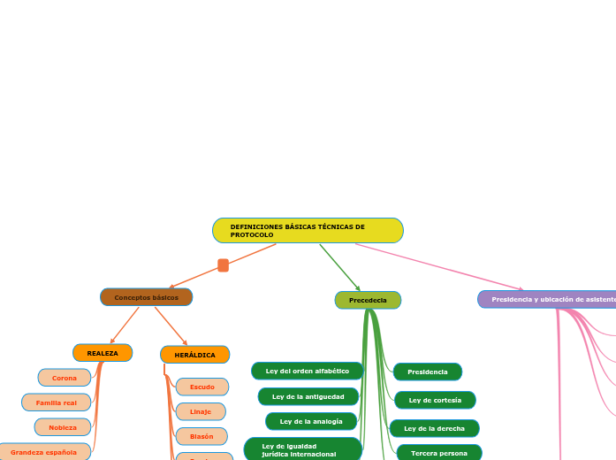 DEFINICIONES BÁSICAS TÉCNICAS DE PROTOCOLO - Mind Map