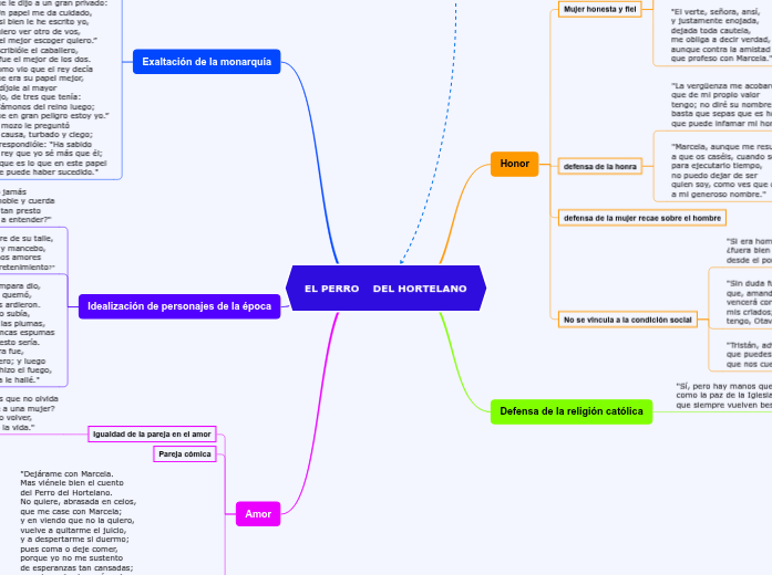 EL PERRO DEL HORTELANO - Mind Map
