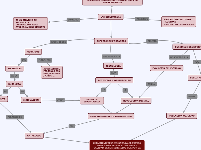 LA BIBLIOTECA ES SERVICIO - Concept Map