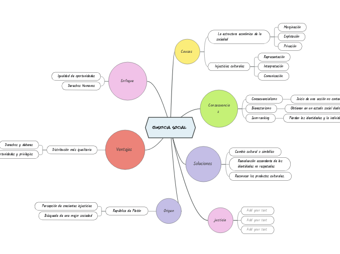 justicia social - Mind Map