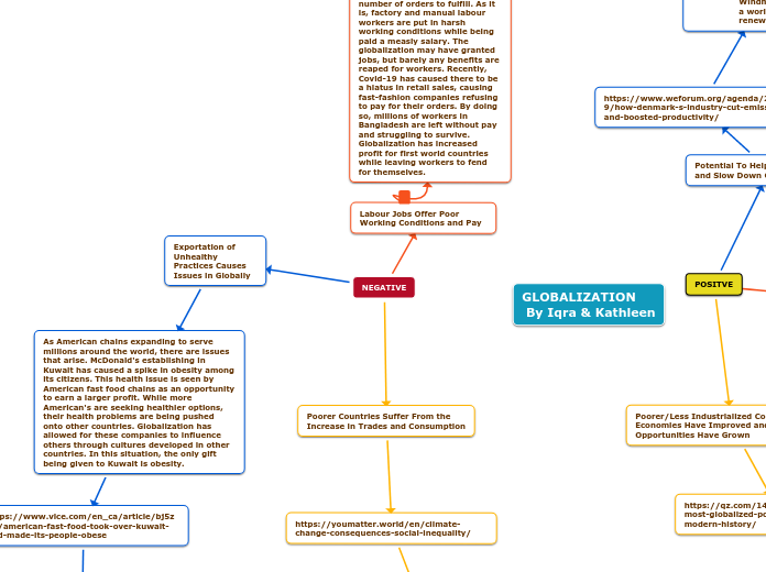 Pros and Cons of Globalization - Mind Map