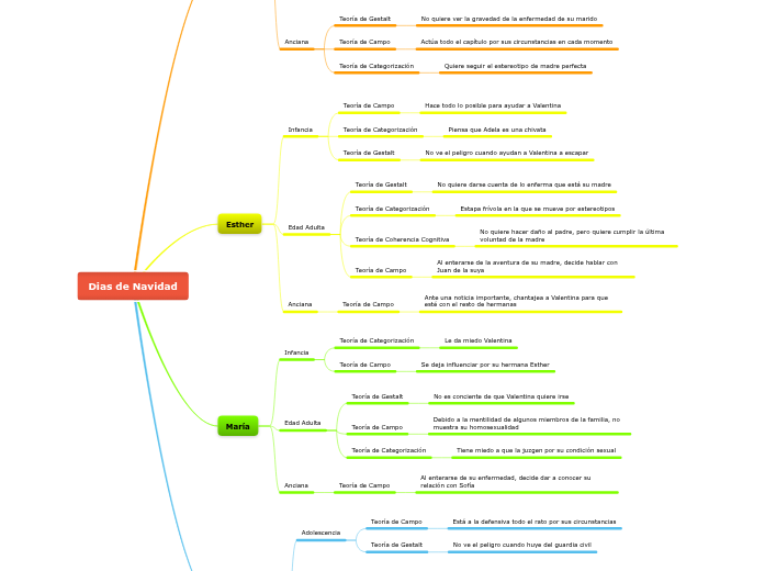 Dias de Navidad - Mind Map