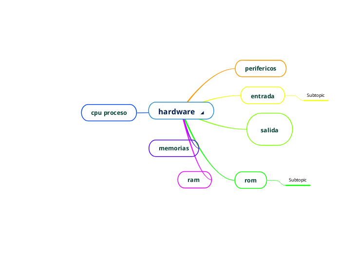 hardware - Mind Map