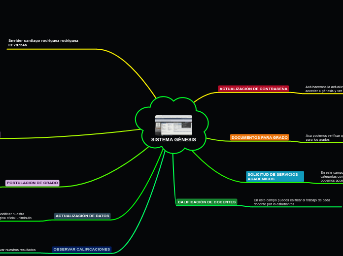 SISTEMA GÉNESIS - Mind Map