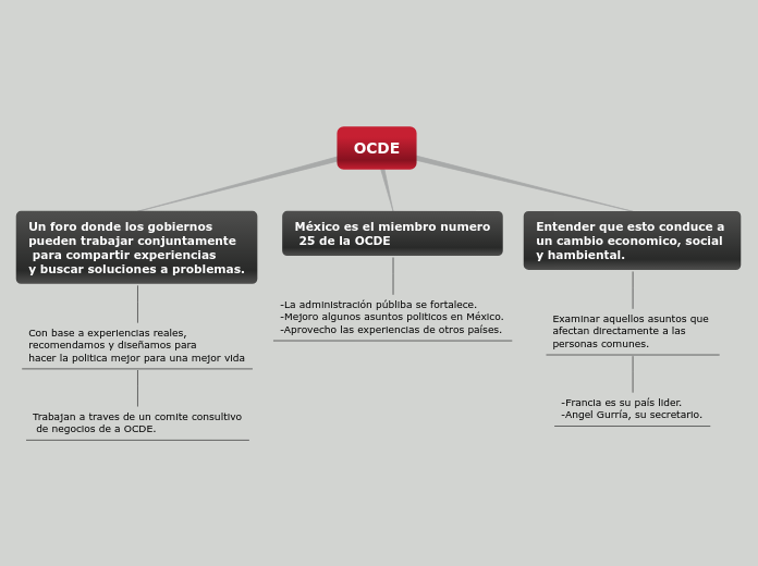 OCDE - Mind Map