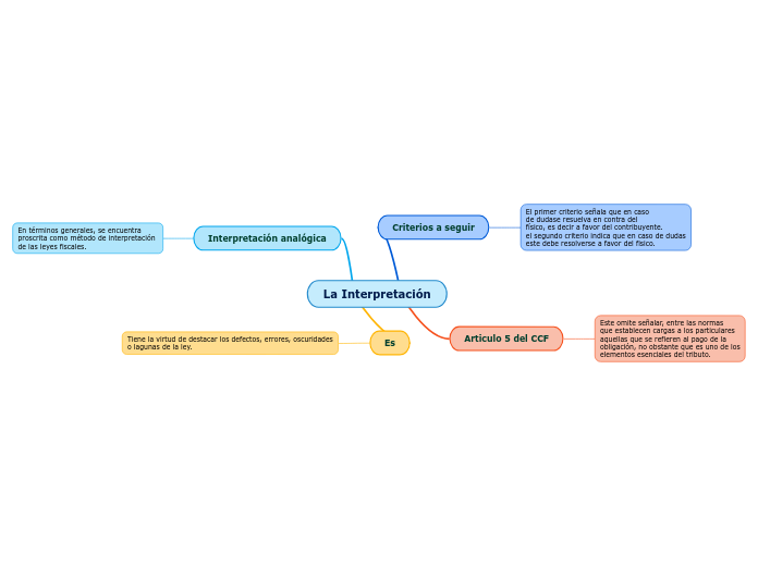 La Interpretación - Mind Map