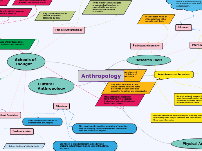 Anthropology - Mind Map