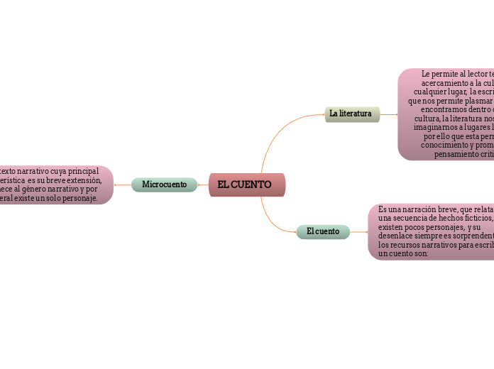 EL CUENTO - Mind Map