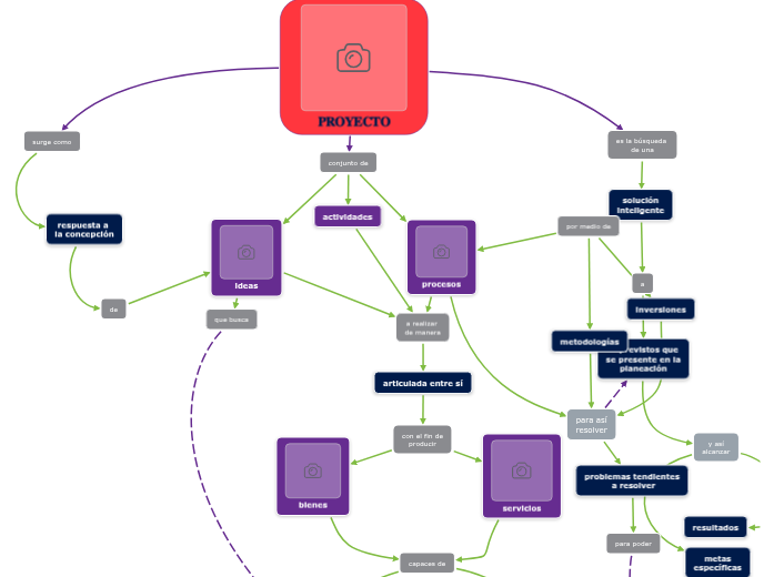 𝐏𝐑𝐎𝐘𝐄𝐂𝐓𝐎 | Mapa mental Mindomo