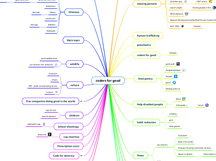 coders for good - Mind Map