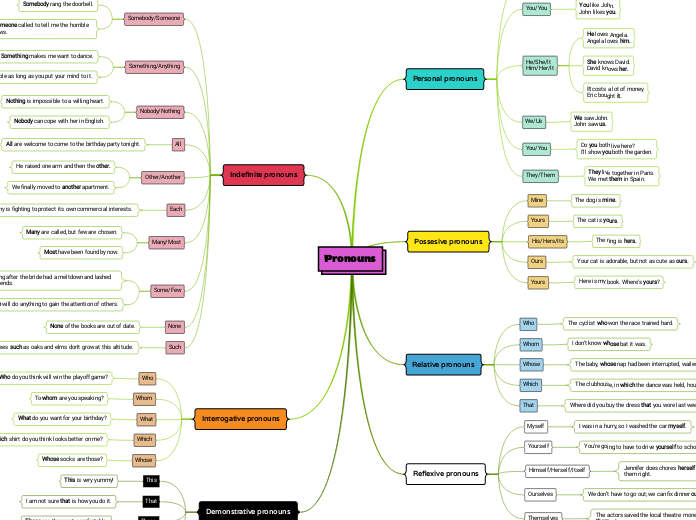 Pronouns - Mind Map