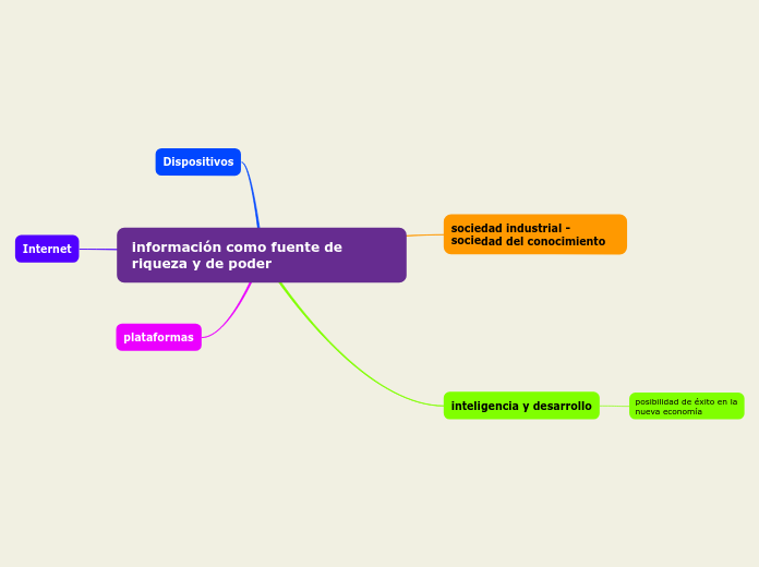 información como fuente de riqueza y de po...- Mind Map