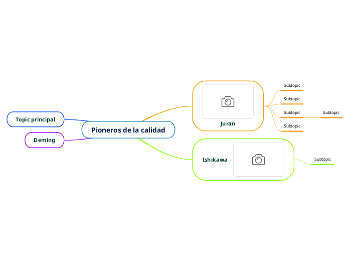 Pioneros de la calidad - Mind Map
