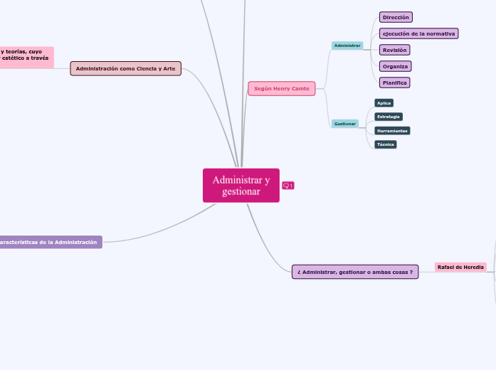 Administrar y gestionar | Mapa mental Mindomo