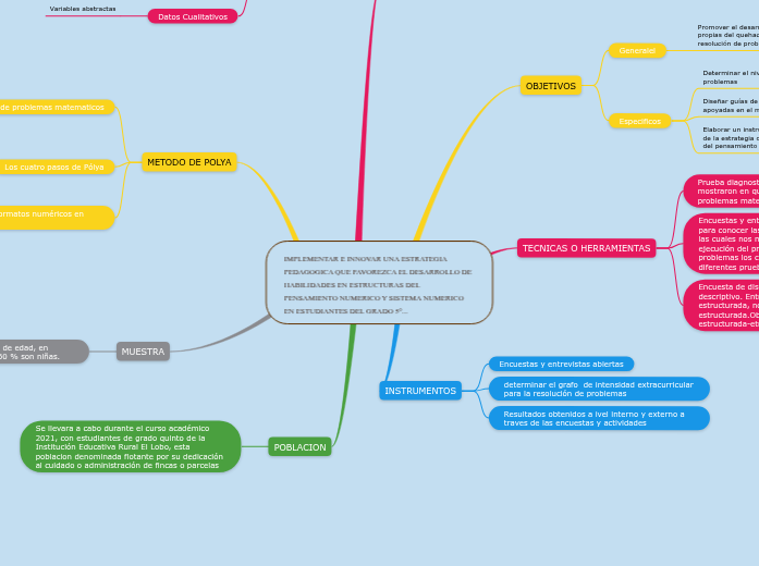 IMPLEMENTAR E INNOVAR UNA ESTRATEGIA PEDAG...- Mind Map