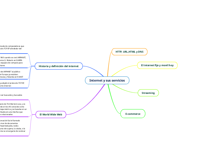 Internet y sus servicios - Mind Map