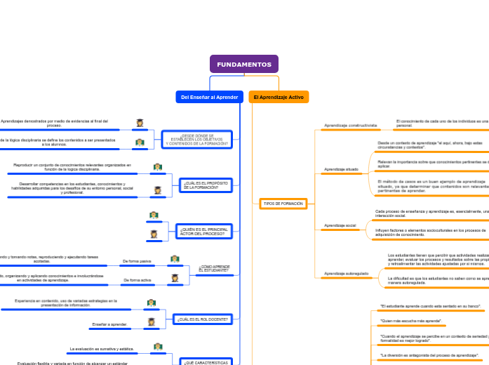 Mapa conceptual de los fundamentos del apr...- Mind Map