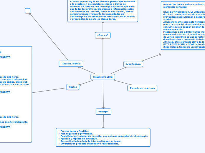 Cloud computing - Mind Map
